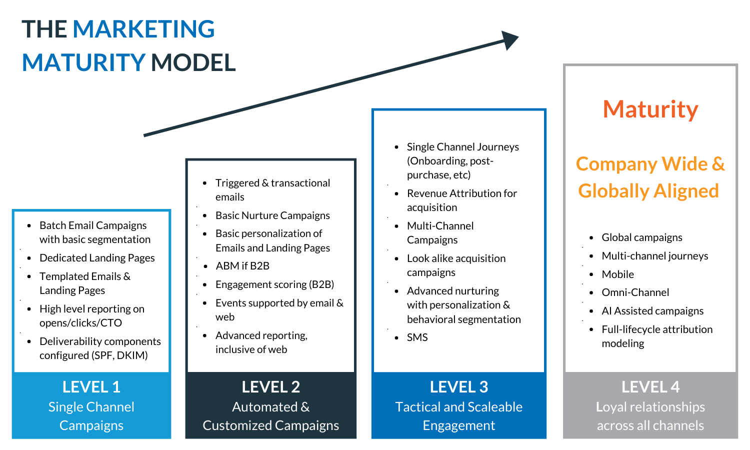 How to Build a Roadmap for Salesforce Marketing Cloud | AllCloud