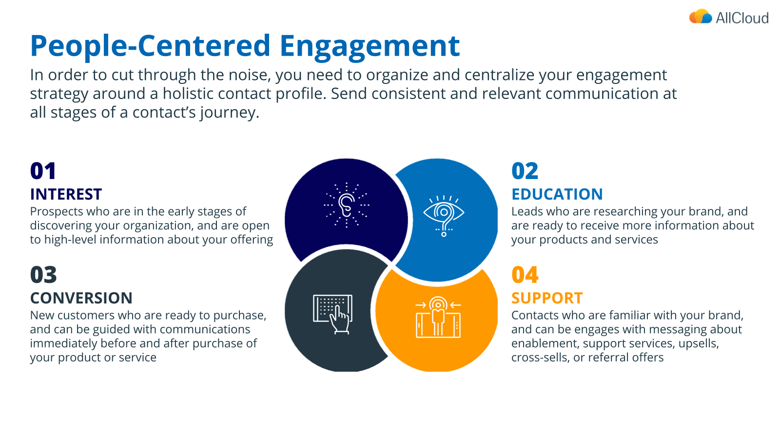 Why You Need a People-Centered Engagement Strategy | AllCloud