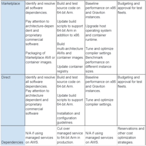 AWS Graviton for SaaS companies: Reduce Costs and Skyrocket Performance | AllCloud